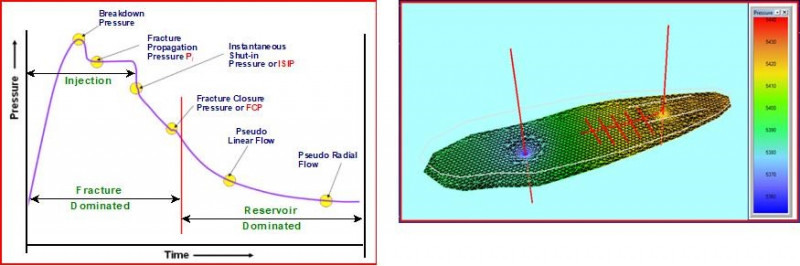 Well Test Analysis (PTA) – Petro Management Group Ltd